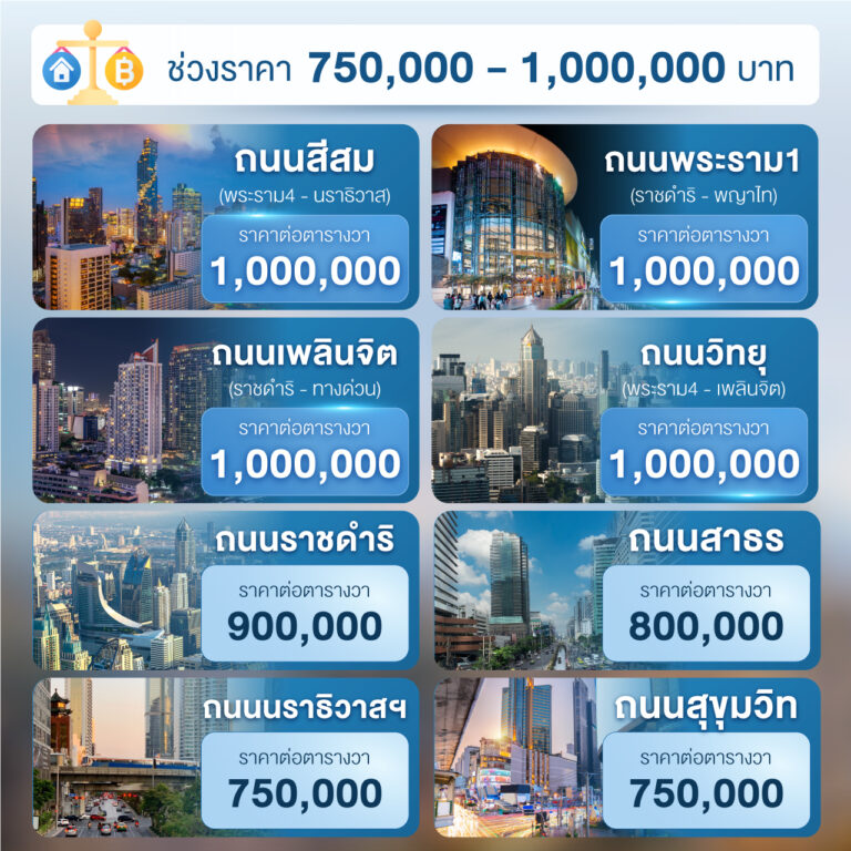 อัปเดต ราคาประเมินที่ดิน 2566 - 2569 โซนไหนแพงสุด